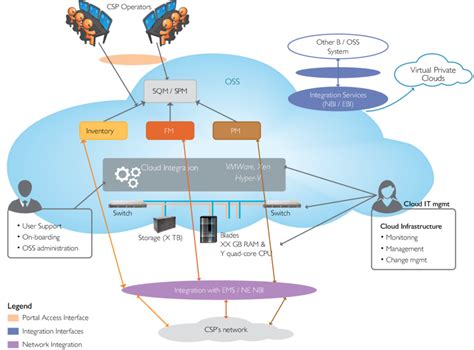 Reference Architecture Oss Cloud For Tier 1 Csps Source Wipro