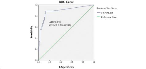 Receiver Operating Characteristic Curve Of T Spottb Test In Patients