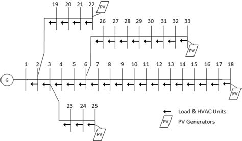 A Data‐driven Network Optimisation Approach To Coordinated Control Of Distributed Photovoltaic