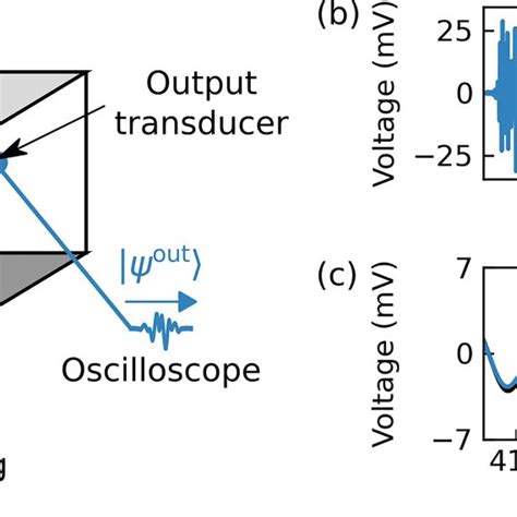 A Representation Of The Experiment A Waveform Generator Connected To