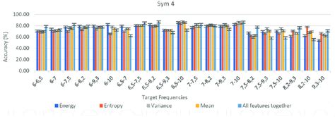 Binary Classification Performance Of The Features For Sym 4 Mother