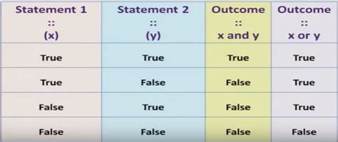Basic Calculations Truth Table And Conditional Executions ~ Computer