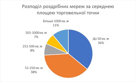 Роздрібна торгівля в Україні скільки мереж працює сьогодні