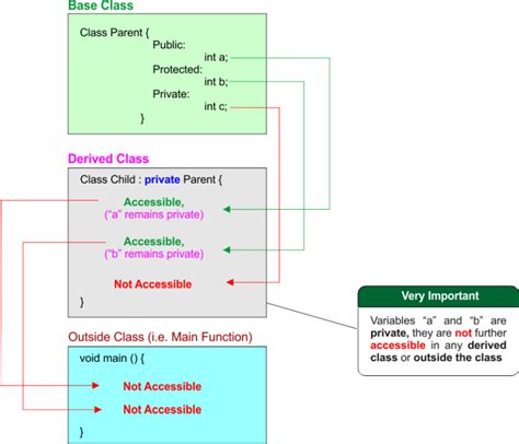 Access Specifiers In C Inheritance Cs Taleem