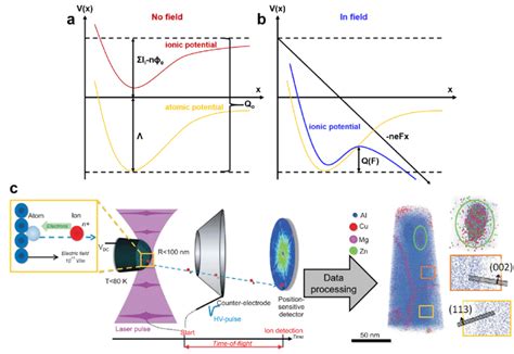 3 A Atomic And Ionic Potential Energy Diagram Without An External