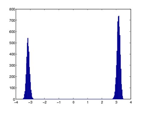 Generate A Probability Distribution From A Histogram With Two Peaks In