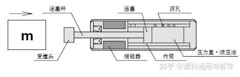 油压缓冲器结构运作原理 知乎