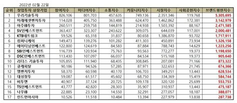 우리기술투자 창업투자 상장기업 브랜드평판 2월1위