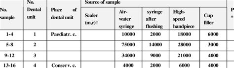 Cfu Ml In All Samples Collected From All Dental Units And Ultrasound