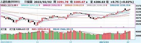 《陸股》滬指微漲續寫逾五個月高；恆指跌05 Moneydj理財網 Line Today