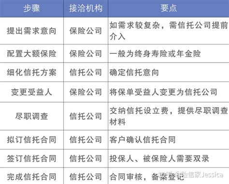 保险金信托设置流程 知乎