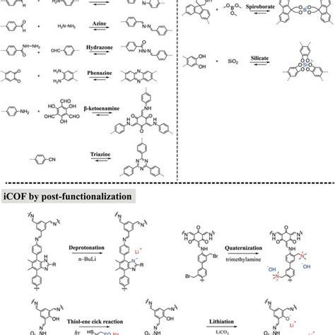 Representative Ionic Covalent Organic Frameworks Icofs Examples Of