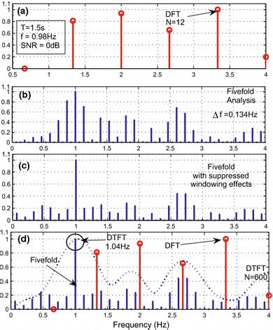 Comparative Frequency Estimation Results Of DFT Plot A Fivefold Download Scientific