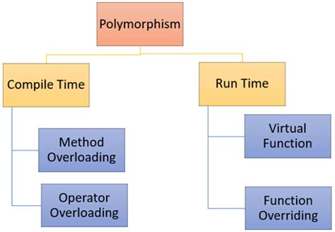 C Polymorphism With Example