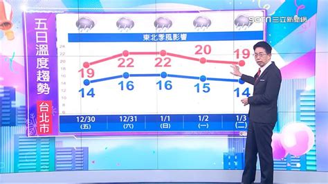 準氣象／雨神陪你倒數！跨年5地區最濕 元旦天氣、迎曙光機率一次看 生活 三立新聞網 Setncom