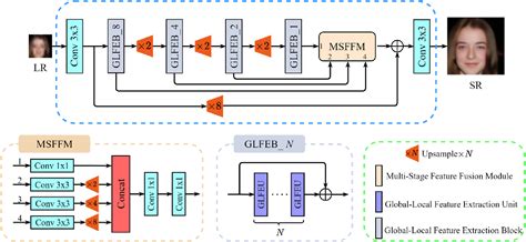 A Decoder Structure Guided Cnn‐transformer Network For Face Super‐resolution Dou 2024 Iet