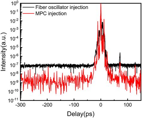 Temporal Contrast Enhancement By Nonlinear Elliptical Polarization Rotation In A Multi Pass Cell