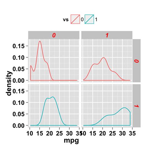 Ggplot2density Dessiner Facilement Une Courbe De Densité Avec Le
