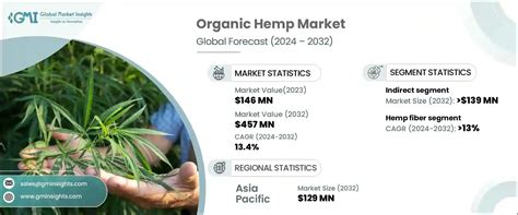 Organic Hemp Market Size And Share Growth Opportunity 2032