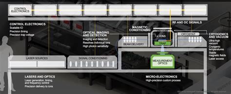 Honeywell A T Il Créé L Ordinateur Quantique Le Plus Puissant Du Monde