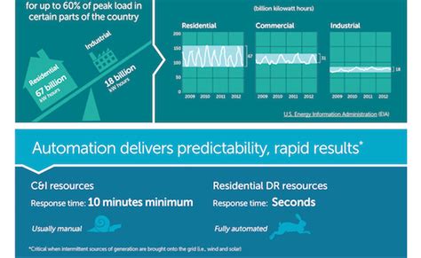 Why Residential Demand Response Is So Important Infographic