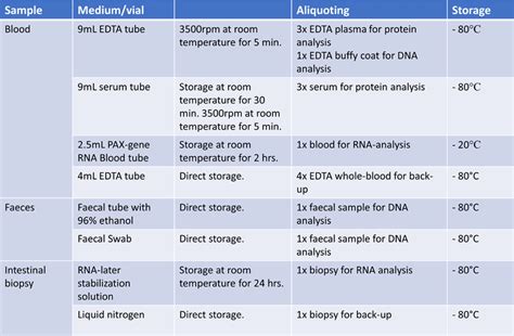 Sample Collection And Storage In The Danish Ibd Biobank Project Download Scientific Diagram