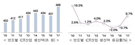 지난해 Ict 생산액 468조 역대 최고…반도체 등 수출호황