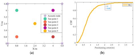 Future Internet Free Full Text Acoustic Tdoa Measurement And