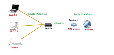 What Is Network Address Translation Nat In Networking Industrial Networking Industrial