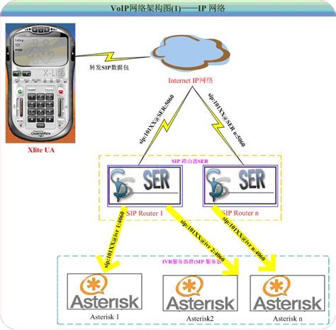 基于Asterisk的VoIP开发指南实现基本呼叫功能 voip CTI论坛