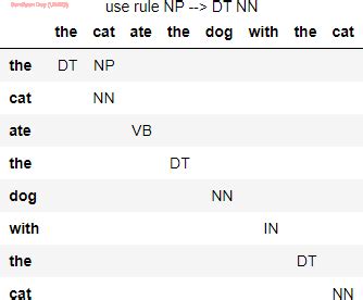 Nlp Is This Cyk Parser Result Correct Stack Overflow