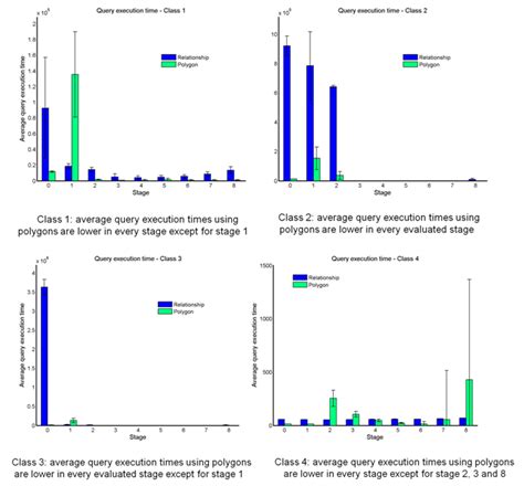 Query Execution Time For The Four Different Classes Of Queries