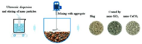 Schematic Of Aggregate Coating Process Download Scientific Diagram
