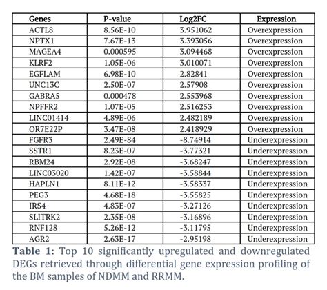 Gene Expression Profiling To Predict Prognostic Biomarkers For Relapse