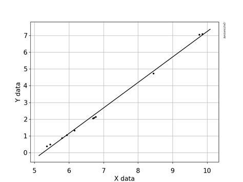 C Why Cant Get Linear Regression Line On Logarithmic Scale Stack