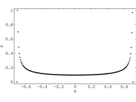 The Normalized Histogram Approximating The Energy Distribution Function
