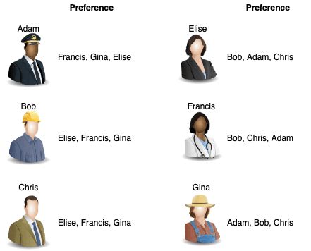 Visiting The Stable Marriage Problem Nowhere Plans