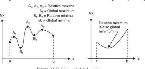 Figure 2 1 From Classical Optimization Techniques Semantic Scholar