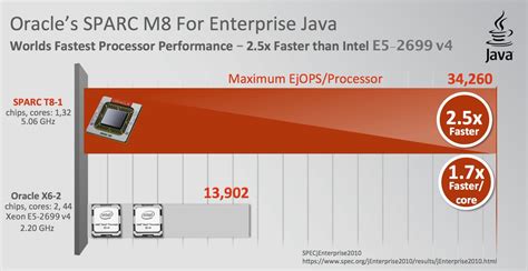 Oracle Solaris WS Sparc X86 VirtualBox VagrantBox Cloud SaaS PaaS IaaS