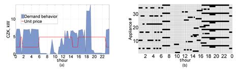 A C2 Price And Energy Consumed B Scheduling Plan Download Scientific Diagram