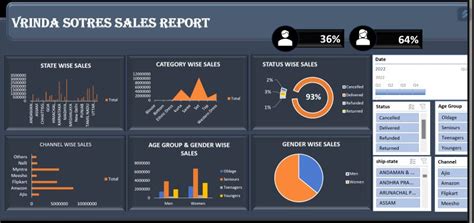 Rajesh Eslavath On Linkedin Dataanalytics Businessinsights