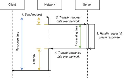 application performance measurement response time vs latency vs duration