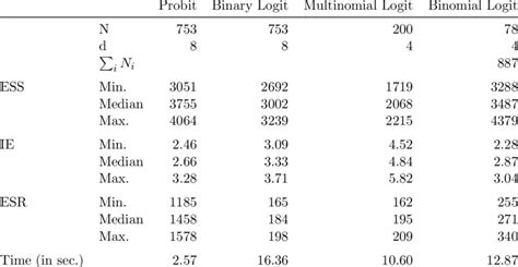 Sampling Efficiency And Sampling Speed Of The Implemented Models