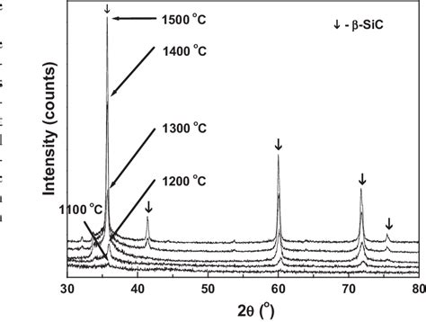 X Ray Diffraction Patterns Of Samples Heat Treated For 1 H At Different