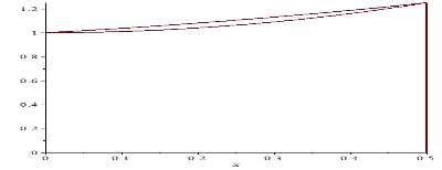 Plots Of Approximate Solution S X And Y X Exact Solution Of The Download Scientific Diagram