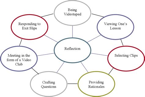 Figure 1 From Developing An Inquiry Oriented Approach To Teaching Through Videotape Analysis