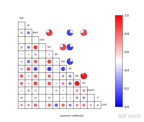 corrplot 相关系数图的python实现 知乎