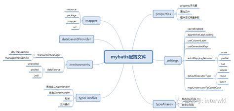 Mybatis学习笔记 配置文件详解 墨天轮