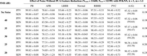 Beat Classification Using Pruned Fuzzy Knn Download Table