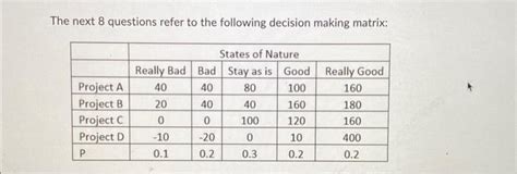 Solved The Maximin Decision Maker Would Choose Project A B C